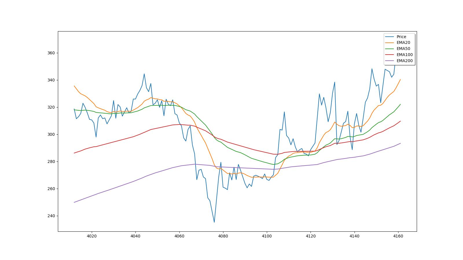 Monero Exponential Moving Averages