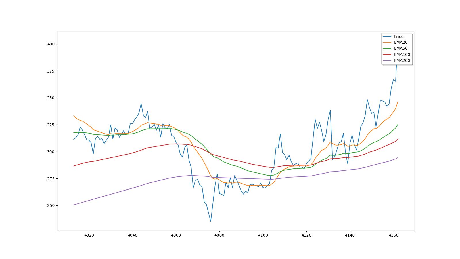 모네로 Exponential Moving Averages
