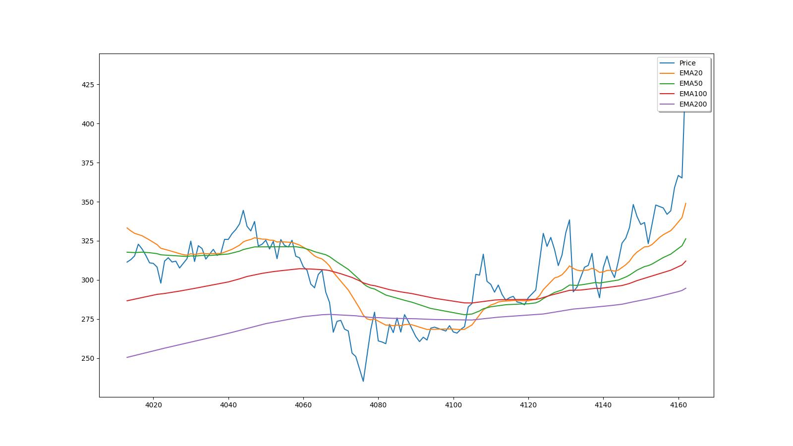 Monero Exponential Moving Averages