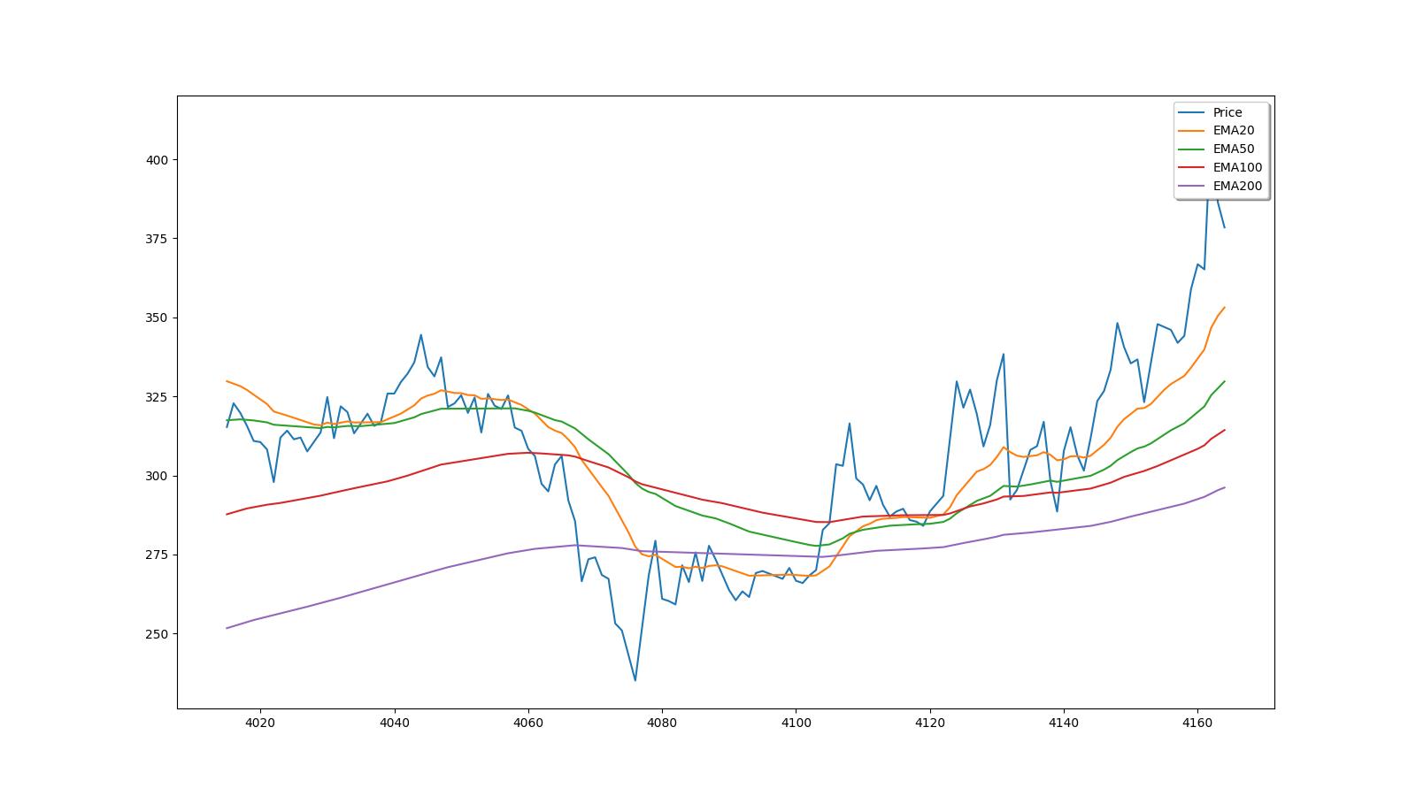 Monero Exponential Moving Averages