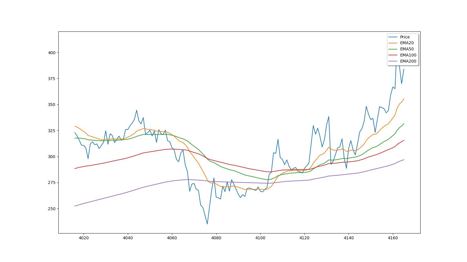 Monero Exponential Moving Averages