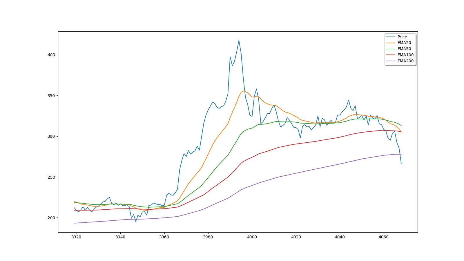 모네로 Exponential Moving Averages