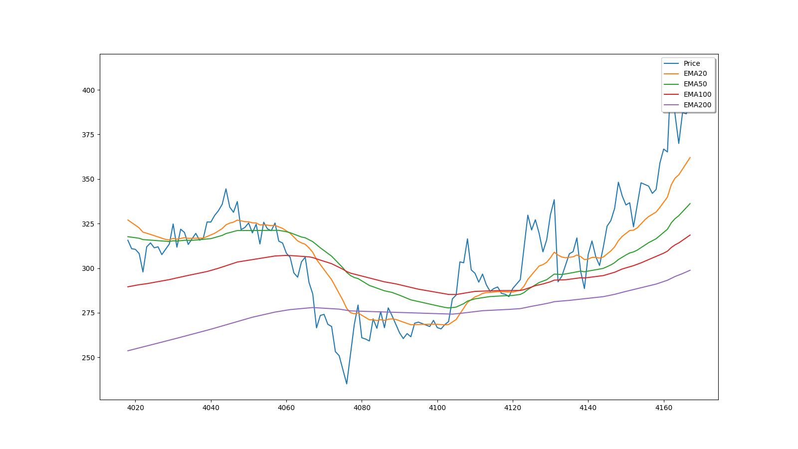 Monero Exponential Moving Averages