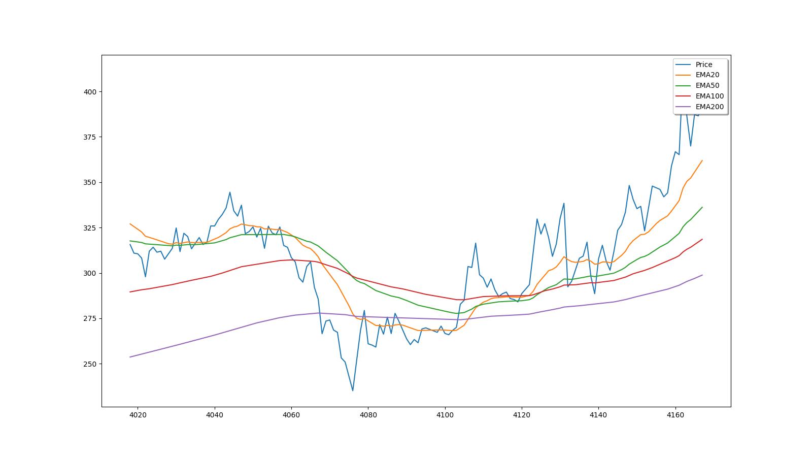 Monero Exponential Moving Averages