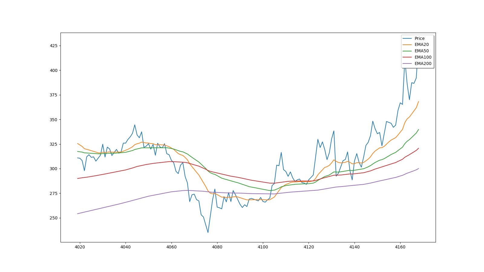 モネロ Exponential Moving Averages