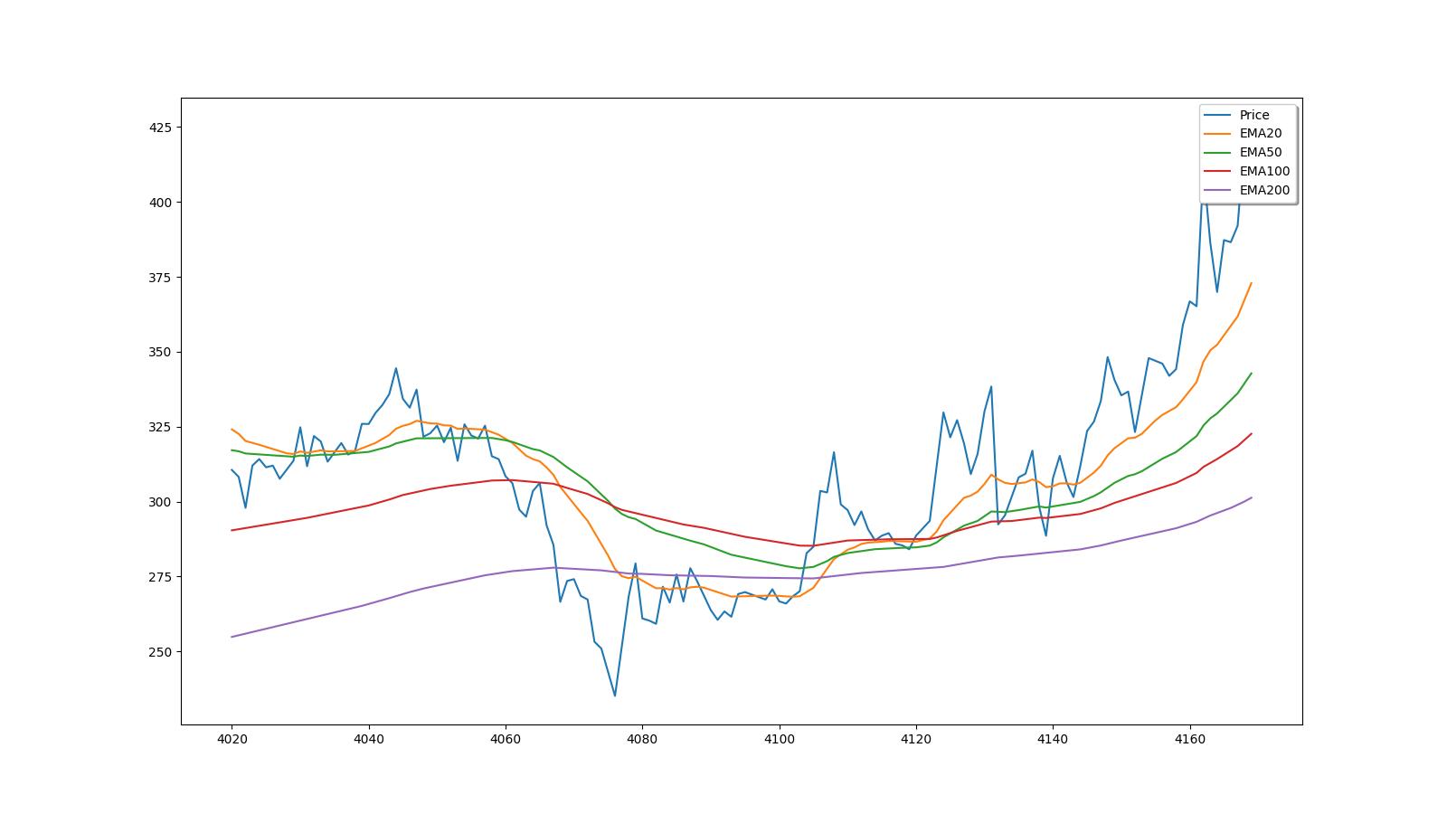 Monero Exponential Moving Averages