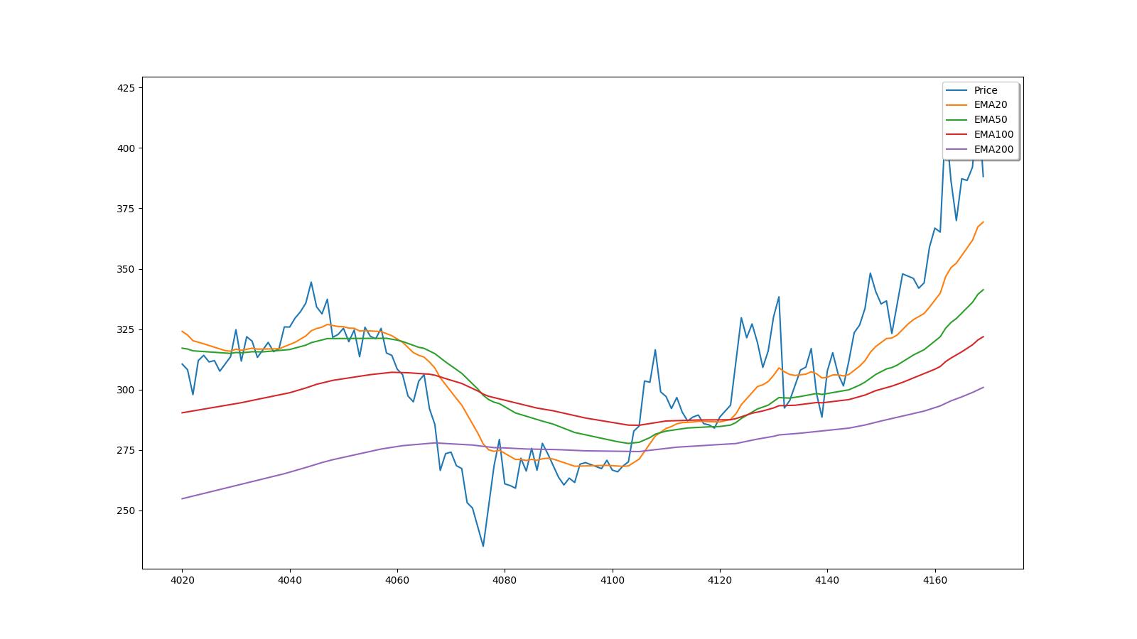 모네로 Exponential Moving Averages