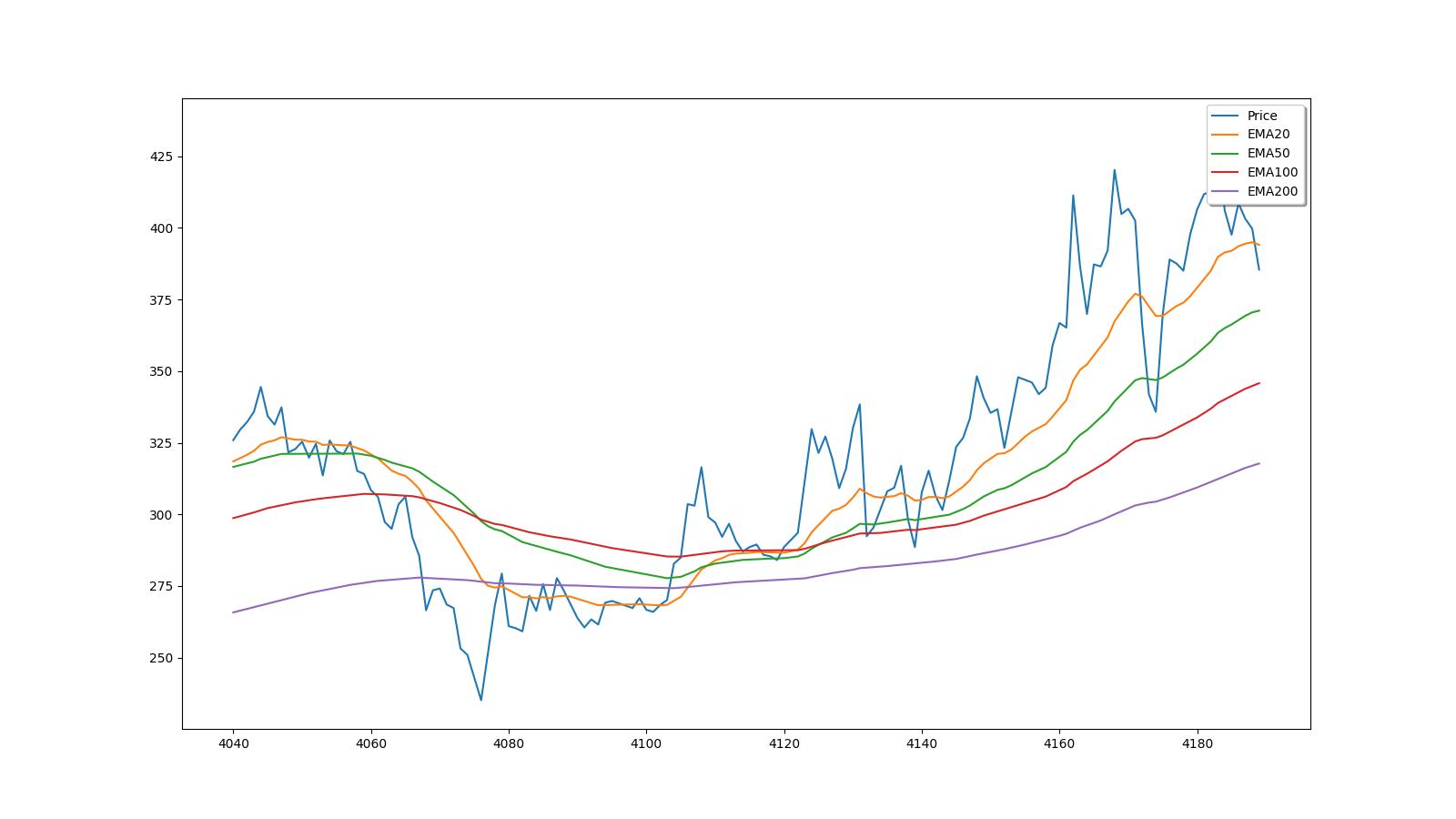 Monero Exponential Moving Averages