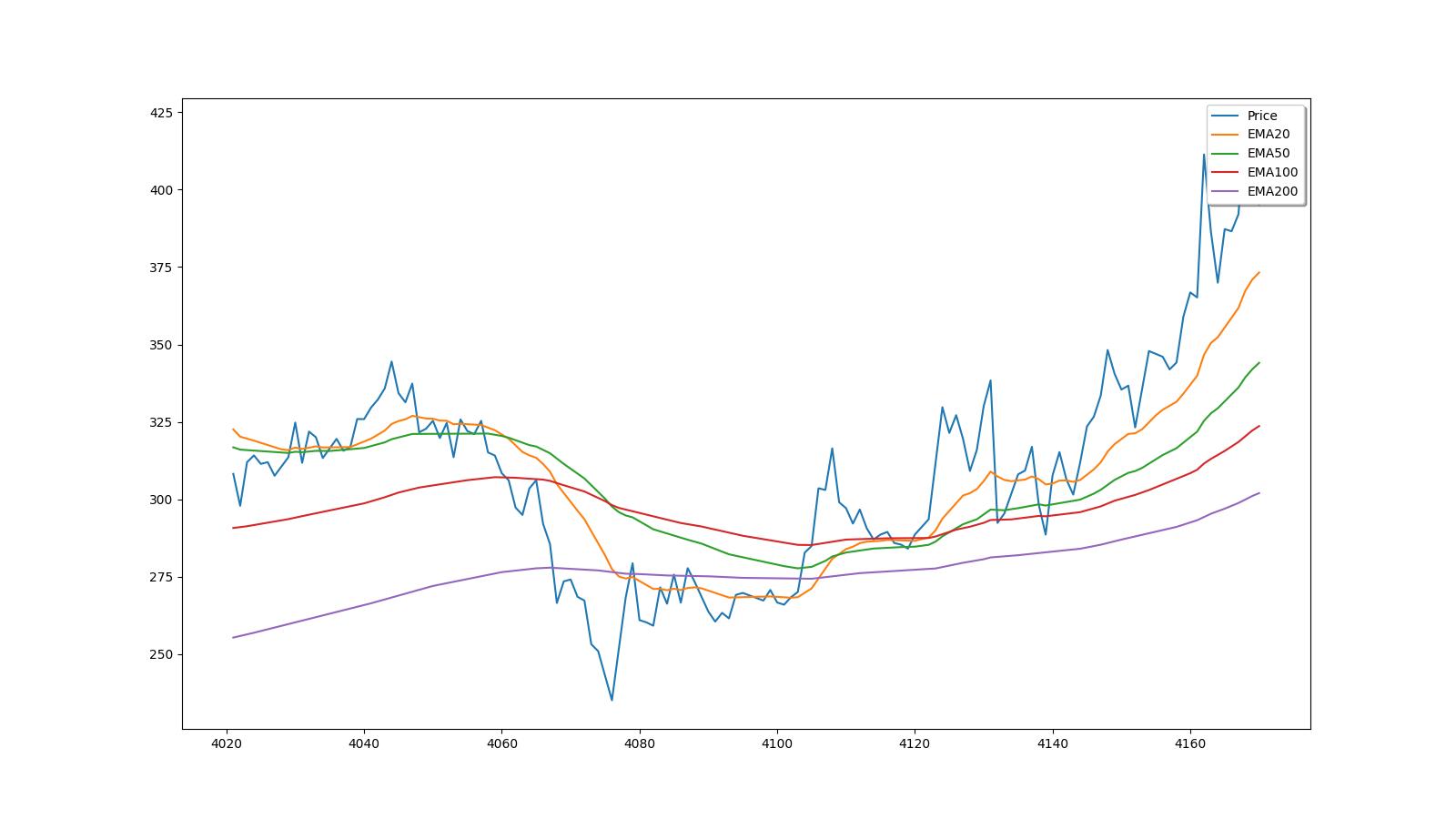 Monero Exponential Moving Averages