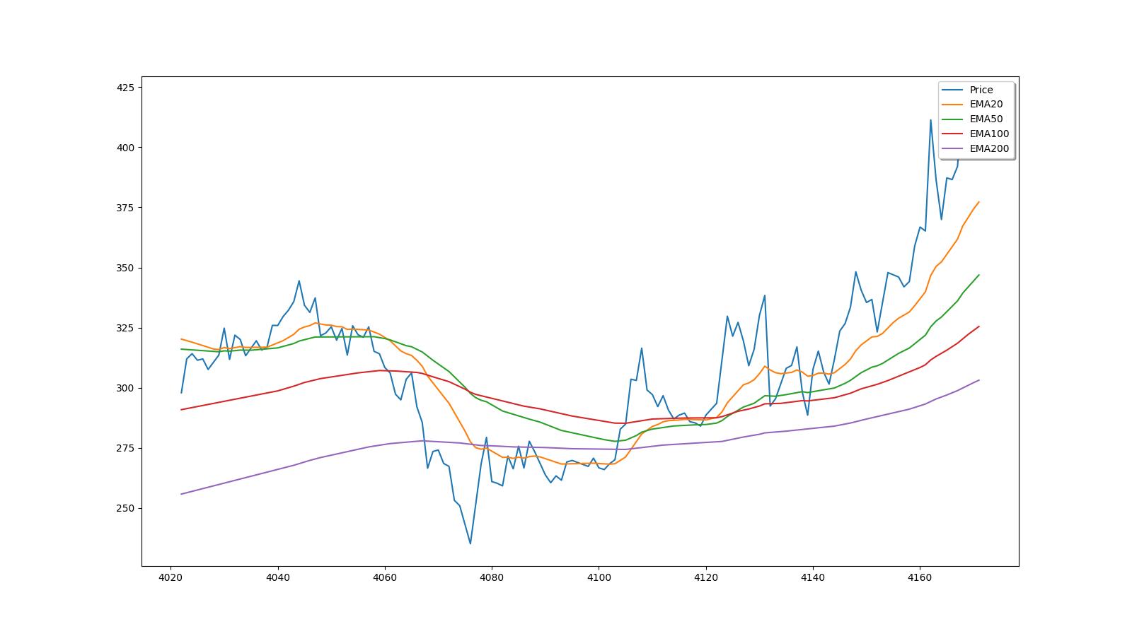 Monero Exponential Moving Averages