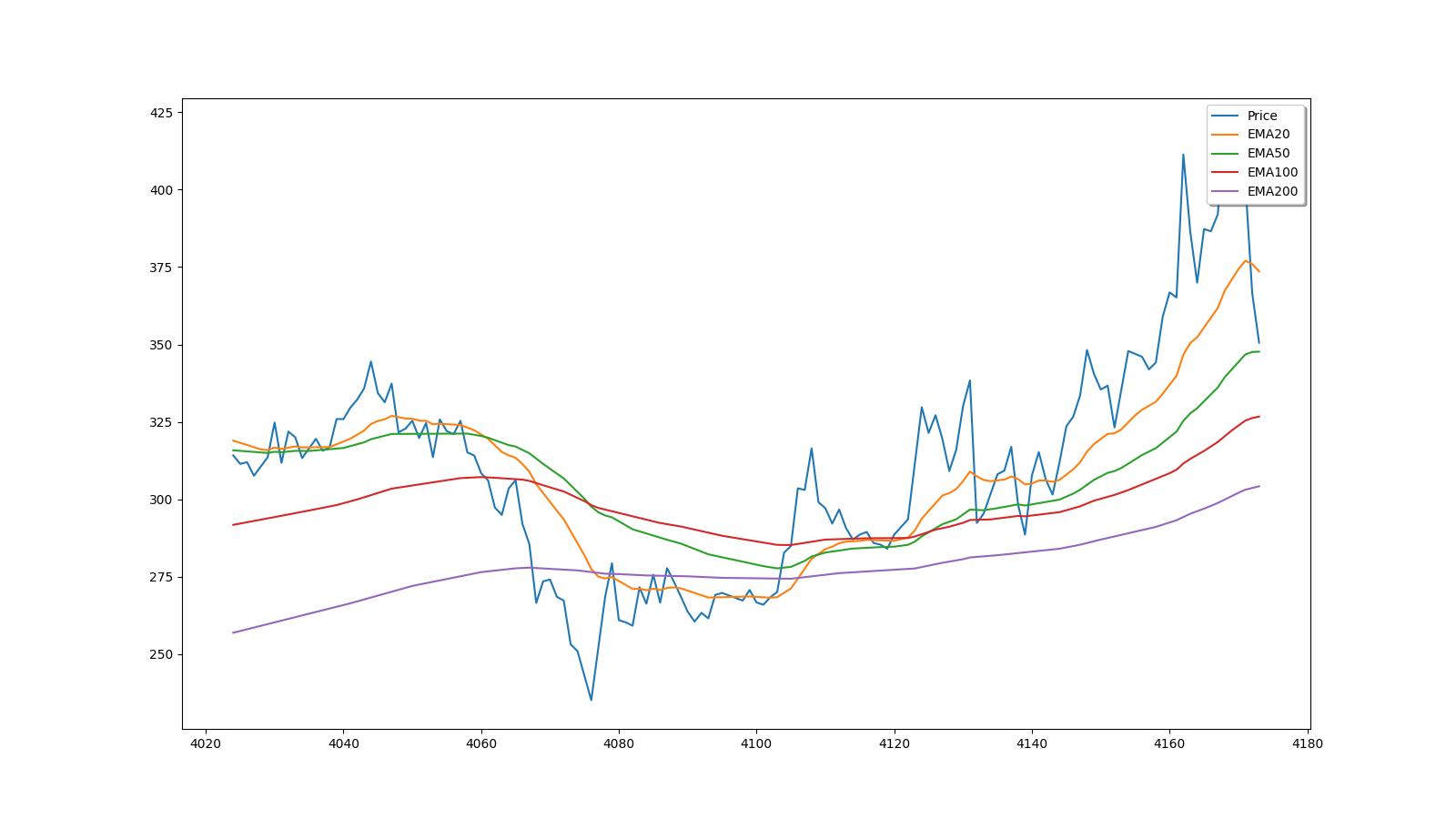 모네로 Exponential Moving Averages