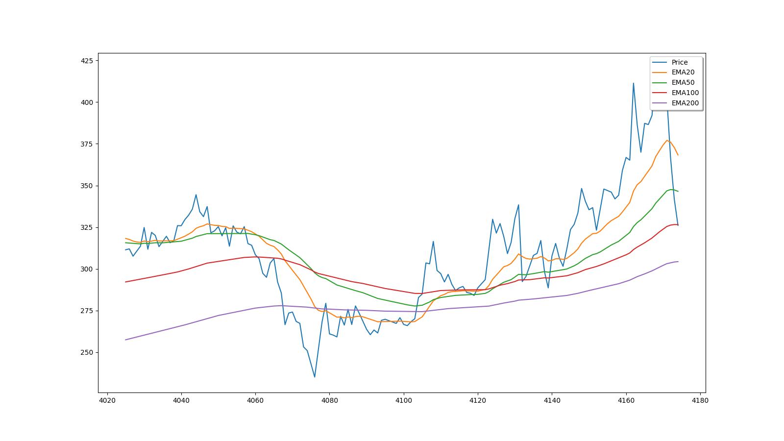 Monero Exponential Moving Averages