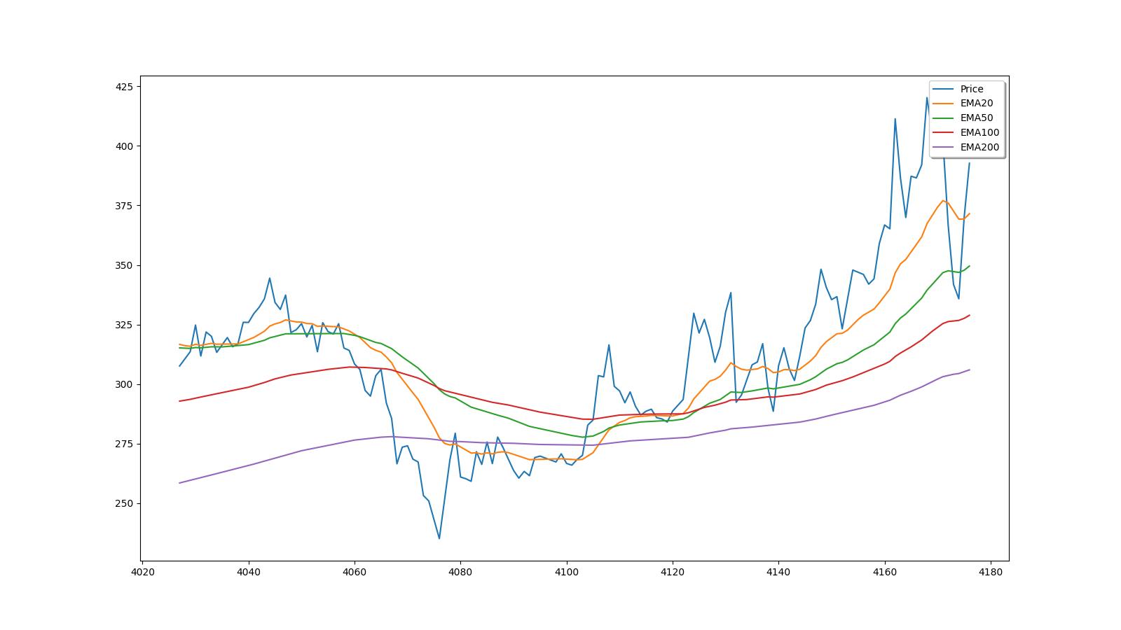 모네로 Exponential Moving Averages