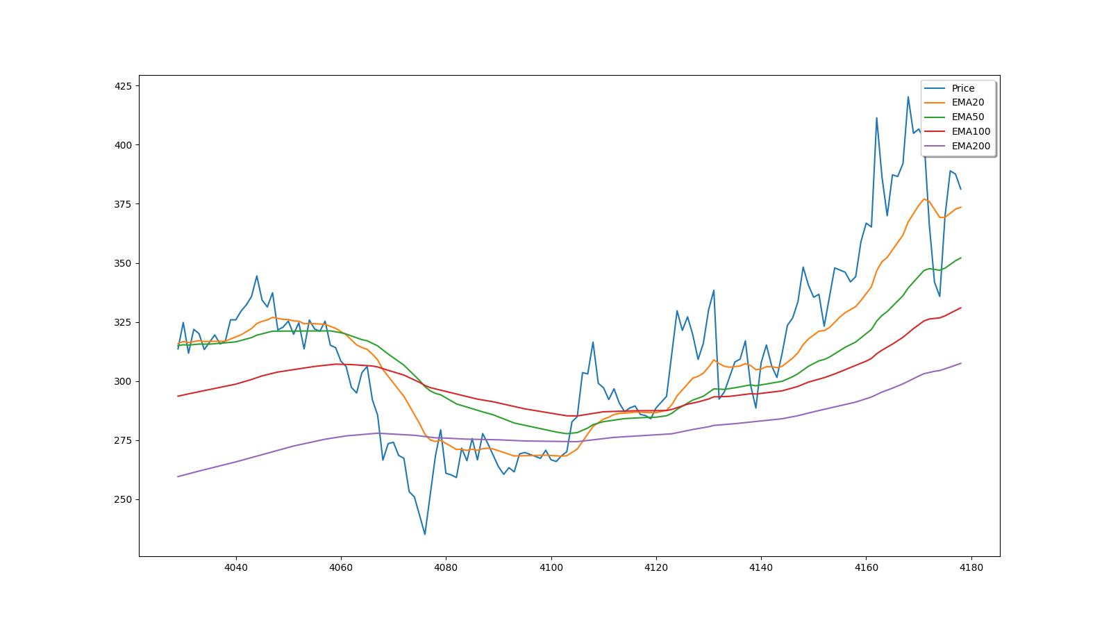 Monero Exponential Moving Averages