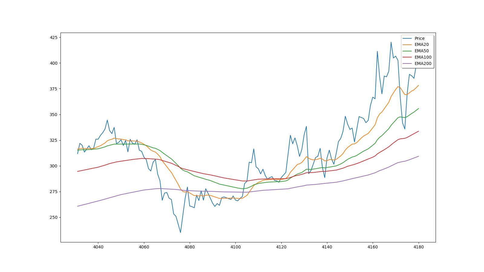 Monero Exponential Moving Averages