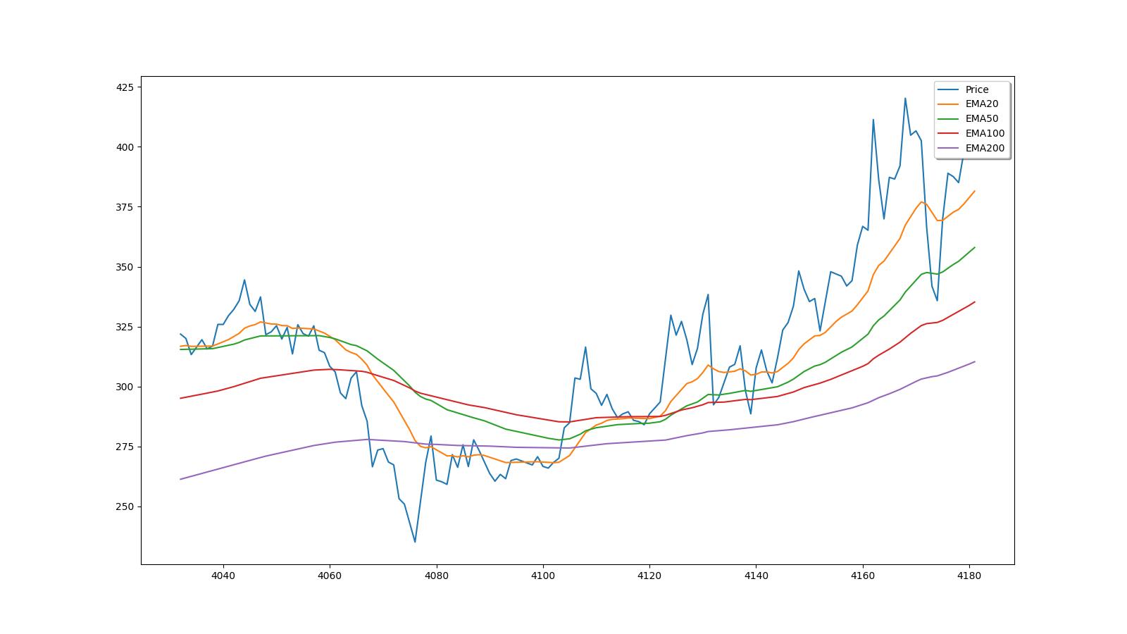 Monero Exponential Moving Averages