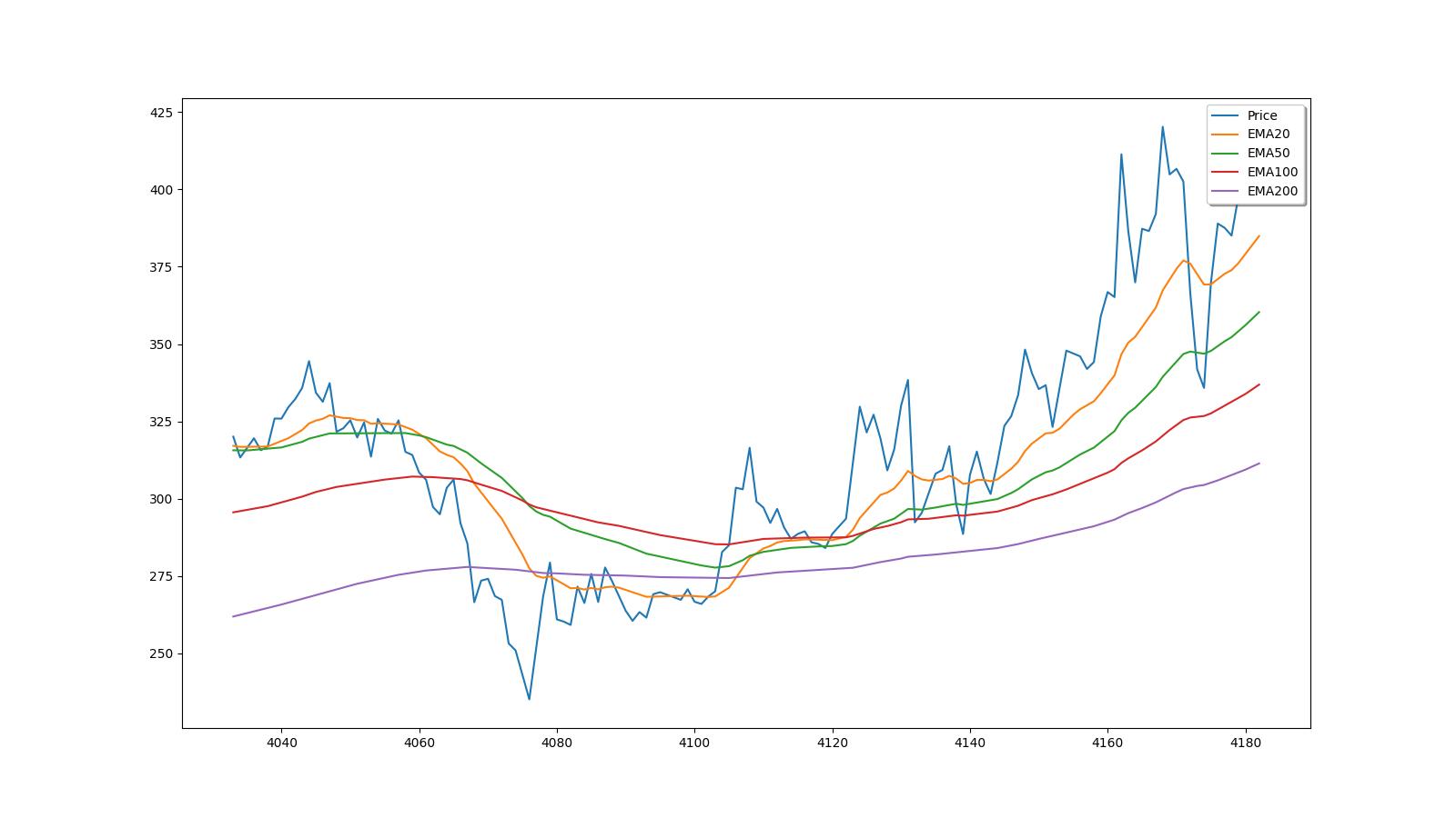 Monero Exponential Moving Averages