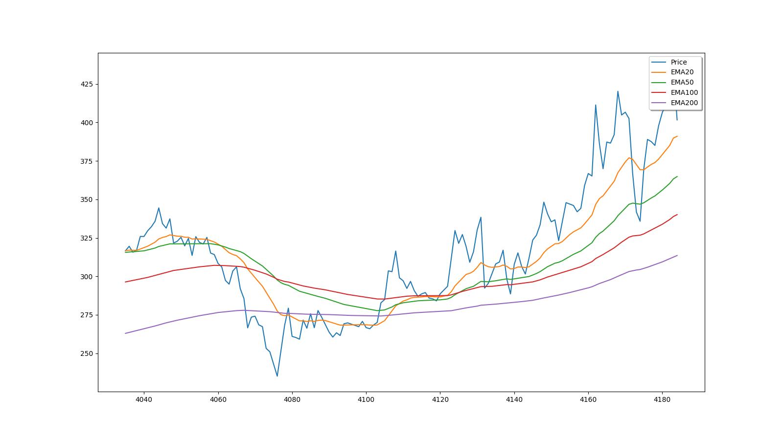 Monero Exponential Moving Averages