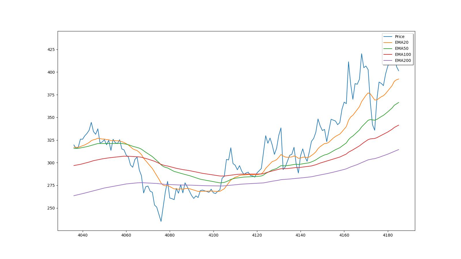 Monero Exponential Moving Averages