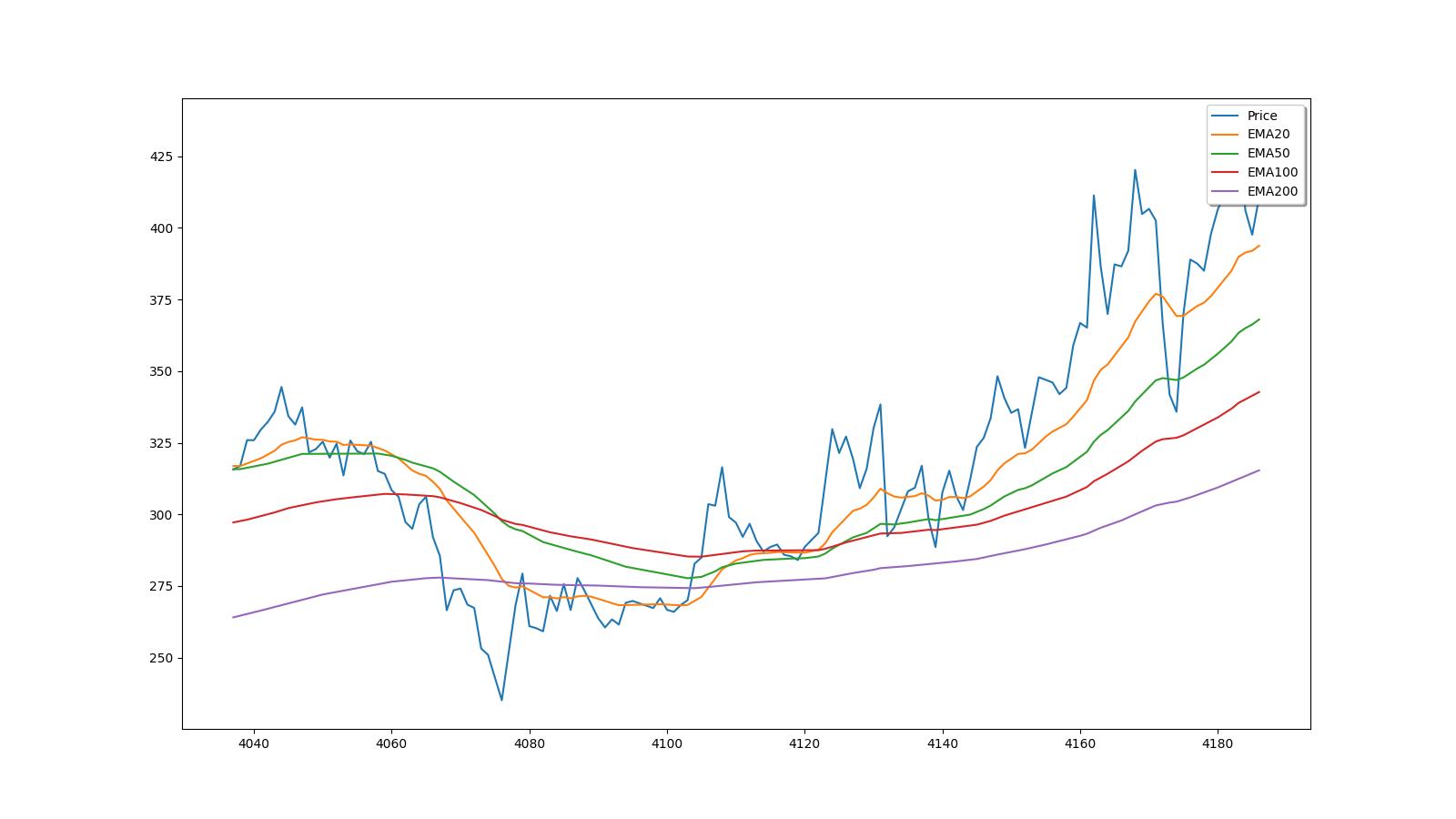 모네로 Exponential Moving Averages
