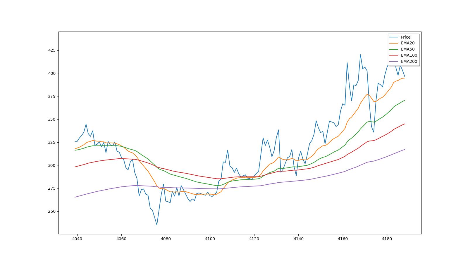 Monero Exponential Moving Averages
