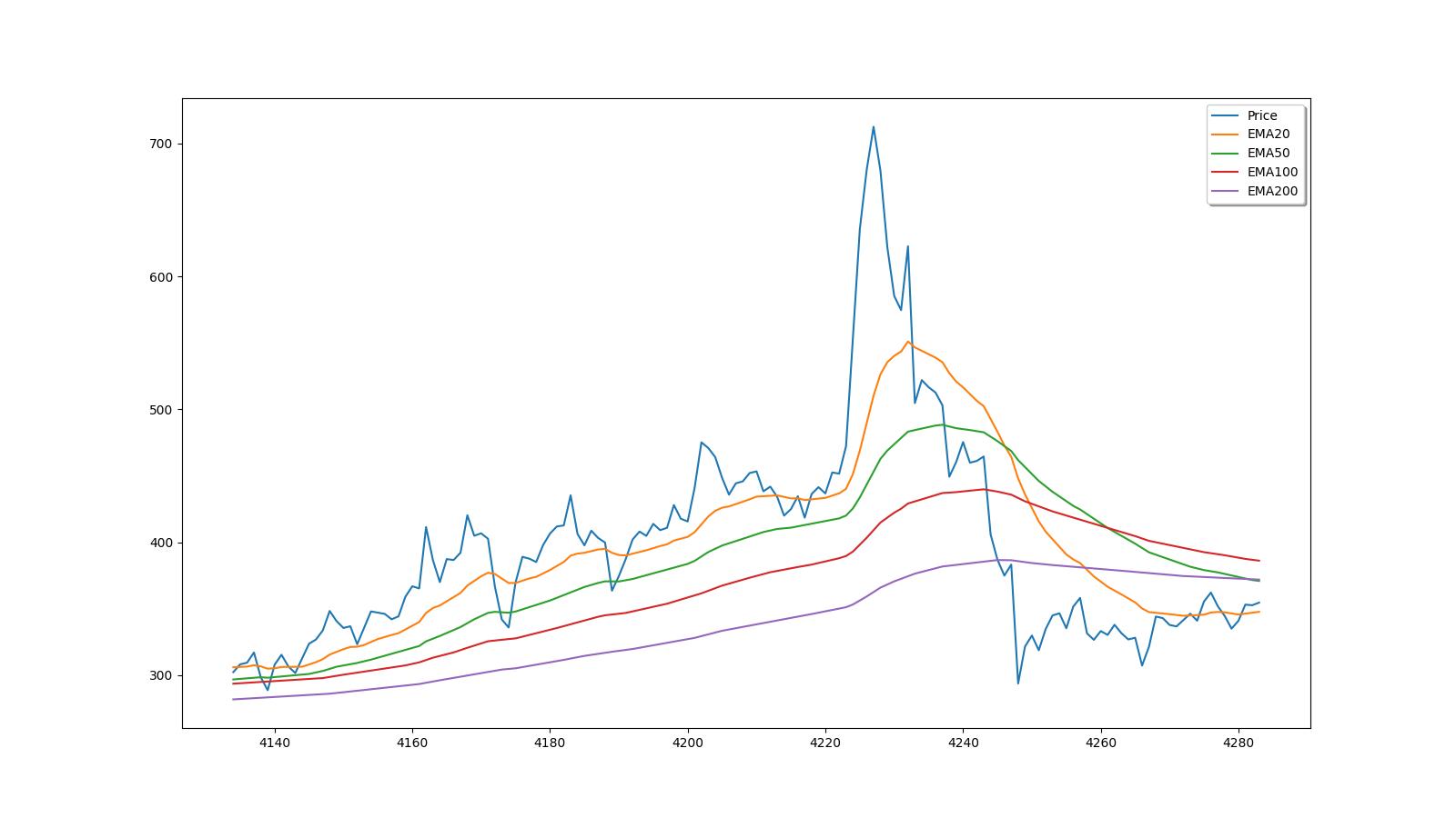 Monero Exponential Moving Averages