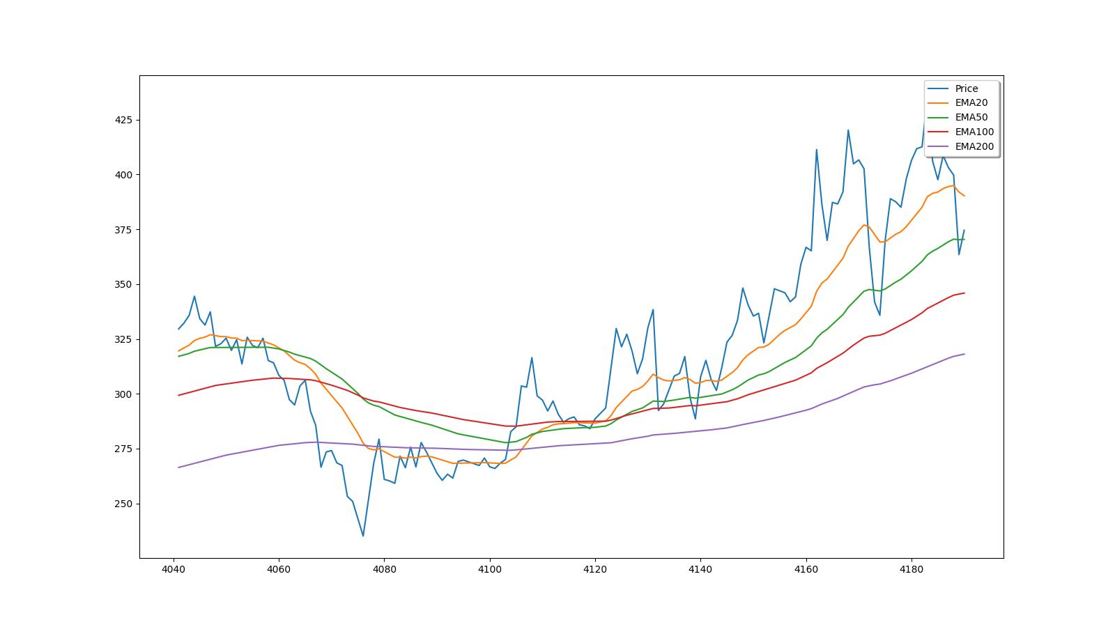 Monero Exponential Moving Averages