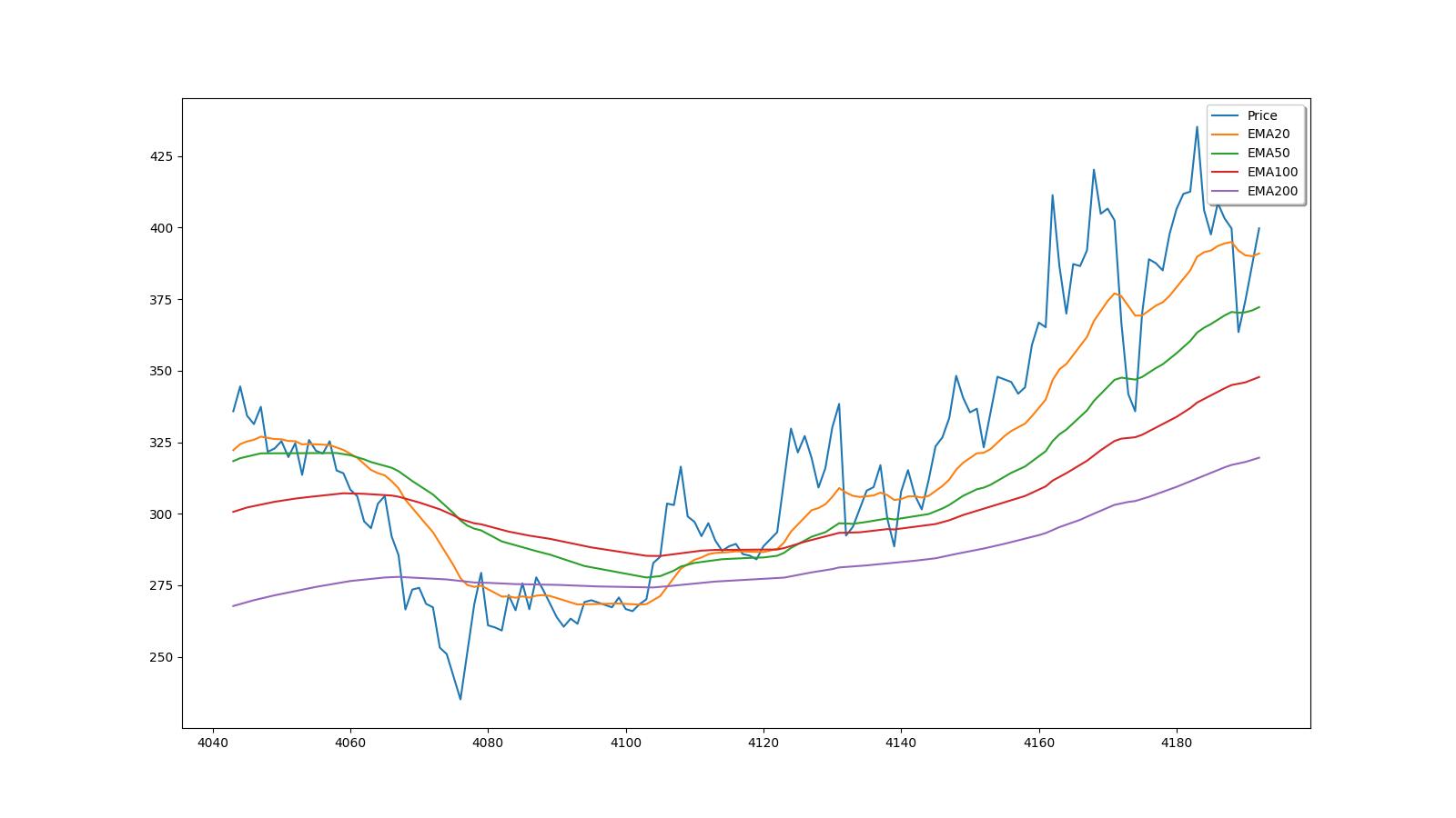 Monero Exponential Moving Averages