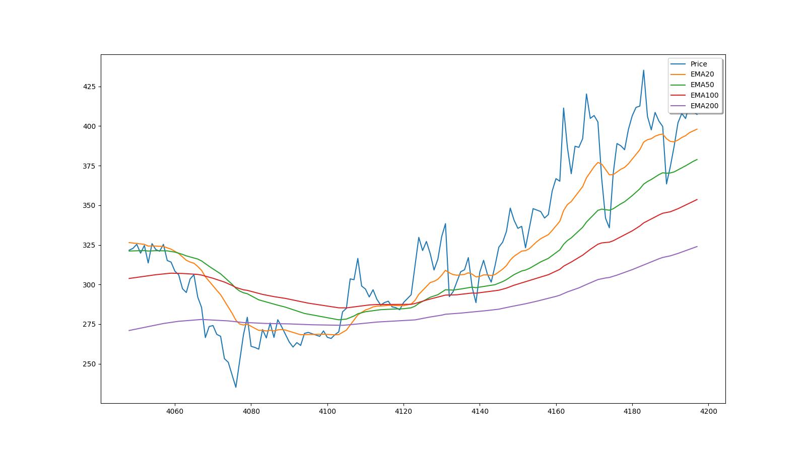 Monero Exponential Moving Averages