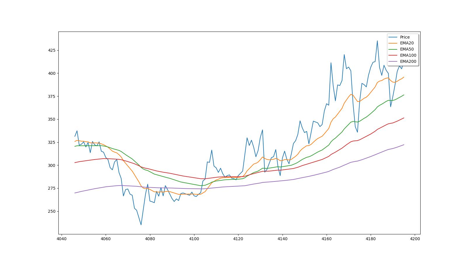 Monero Exponential Moving Averages