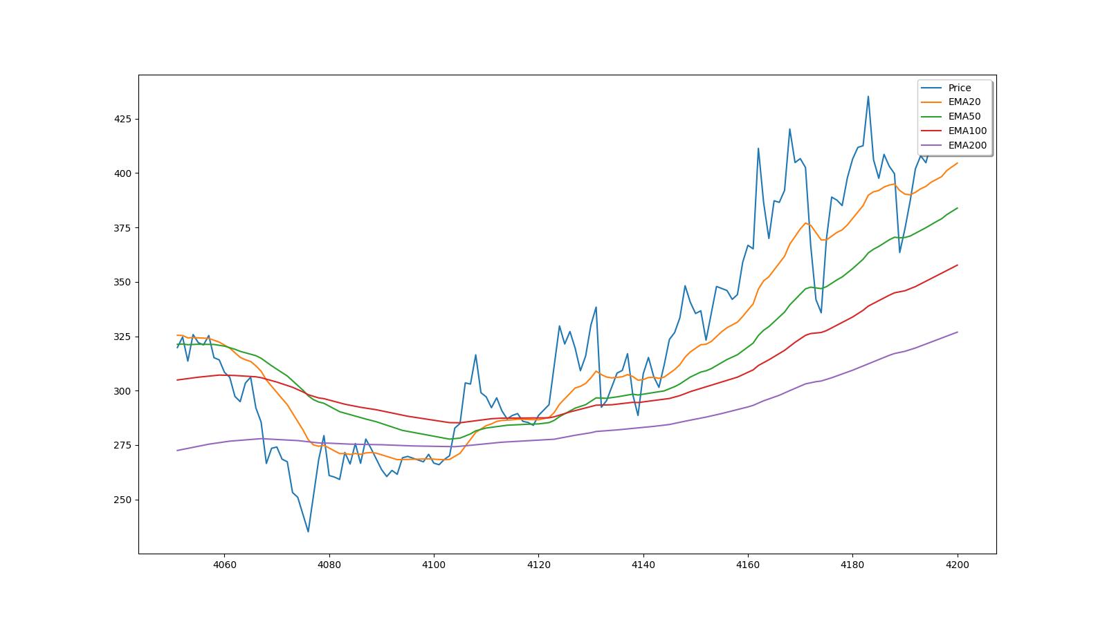 Monero Exponential Moving Averages