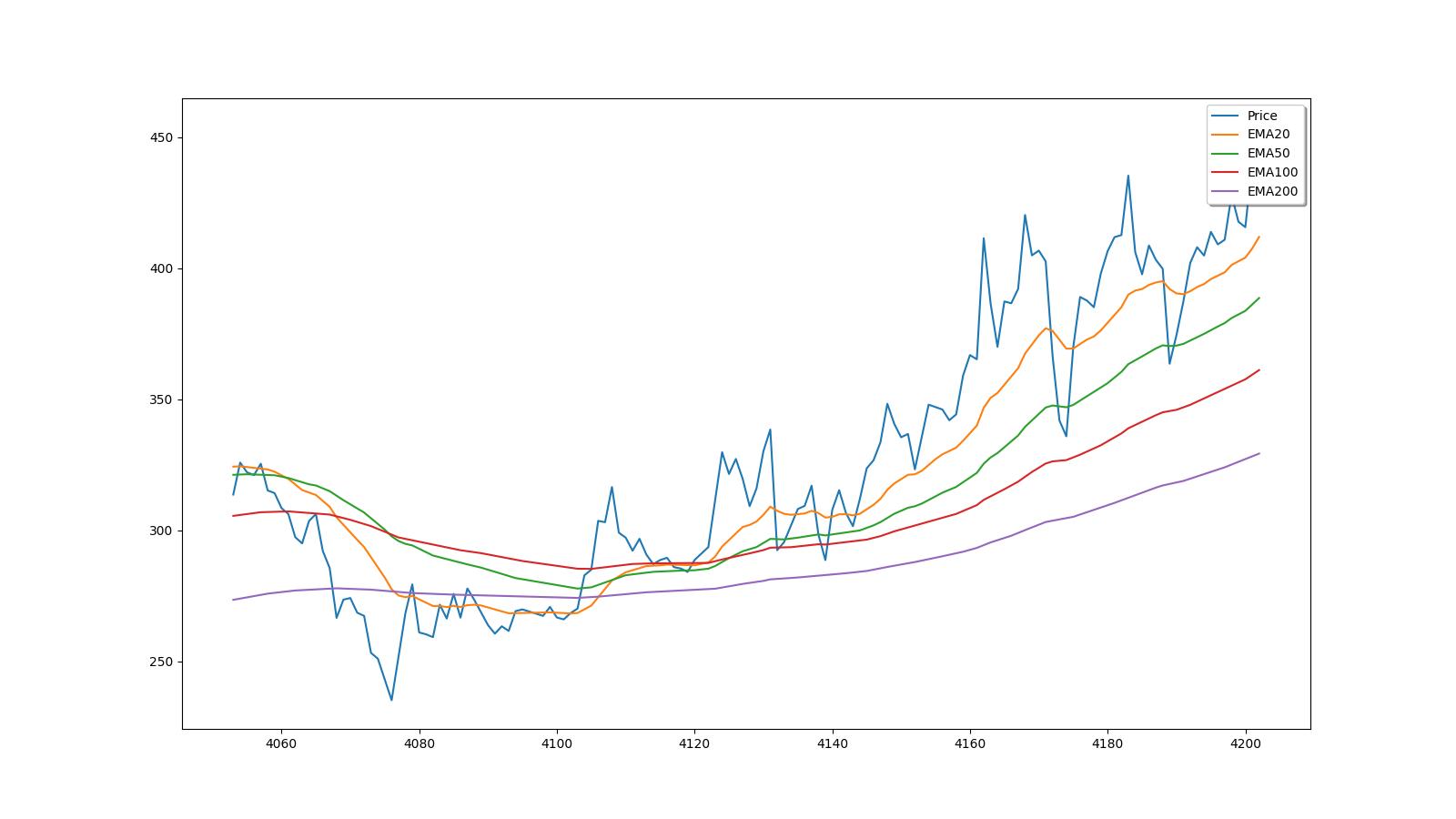 门罗币 Exponential Moving Averages