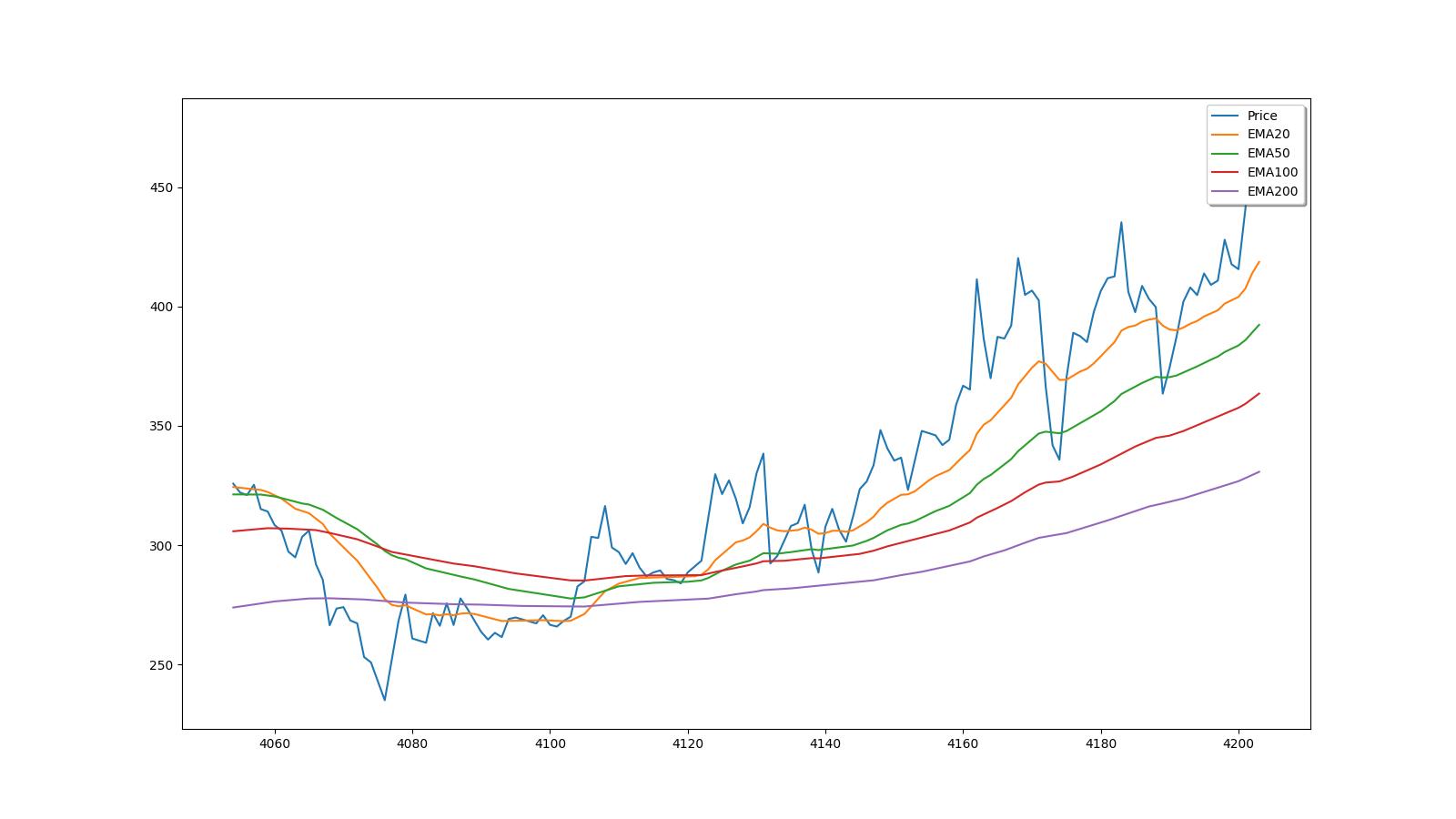 Monero Exponential Moving Averages