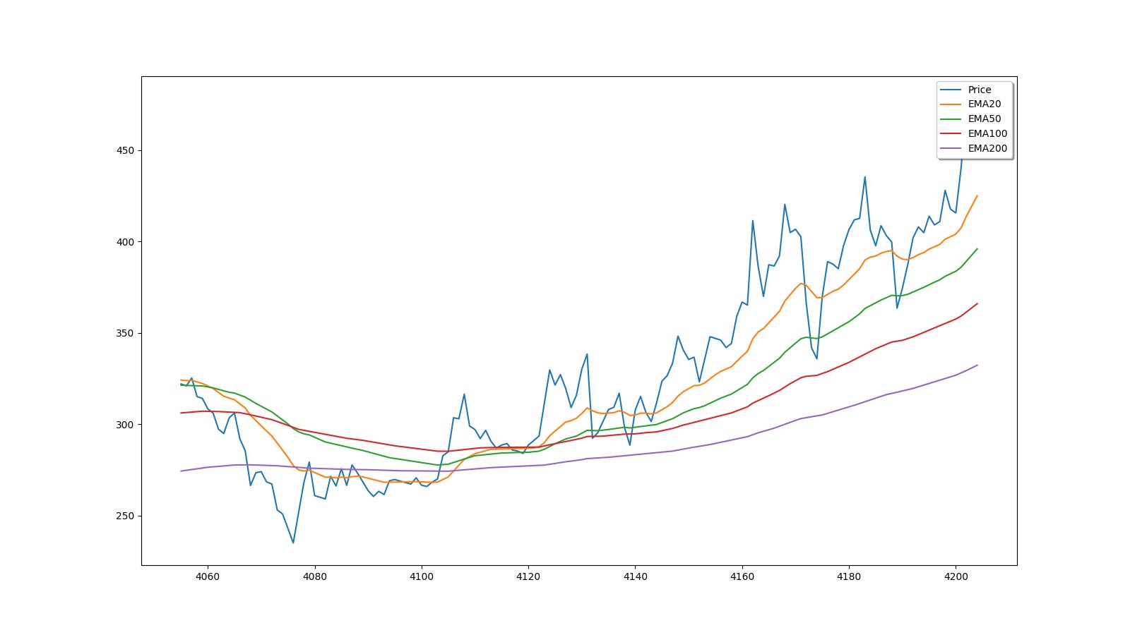 Monero Exponential Moving Averages