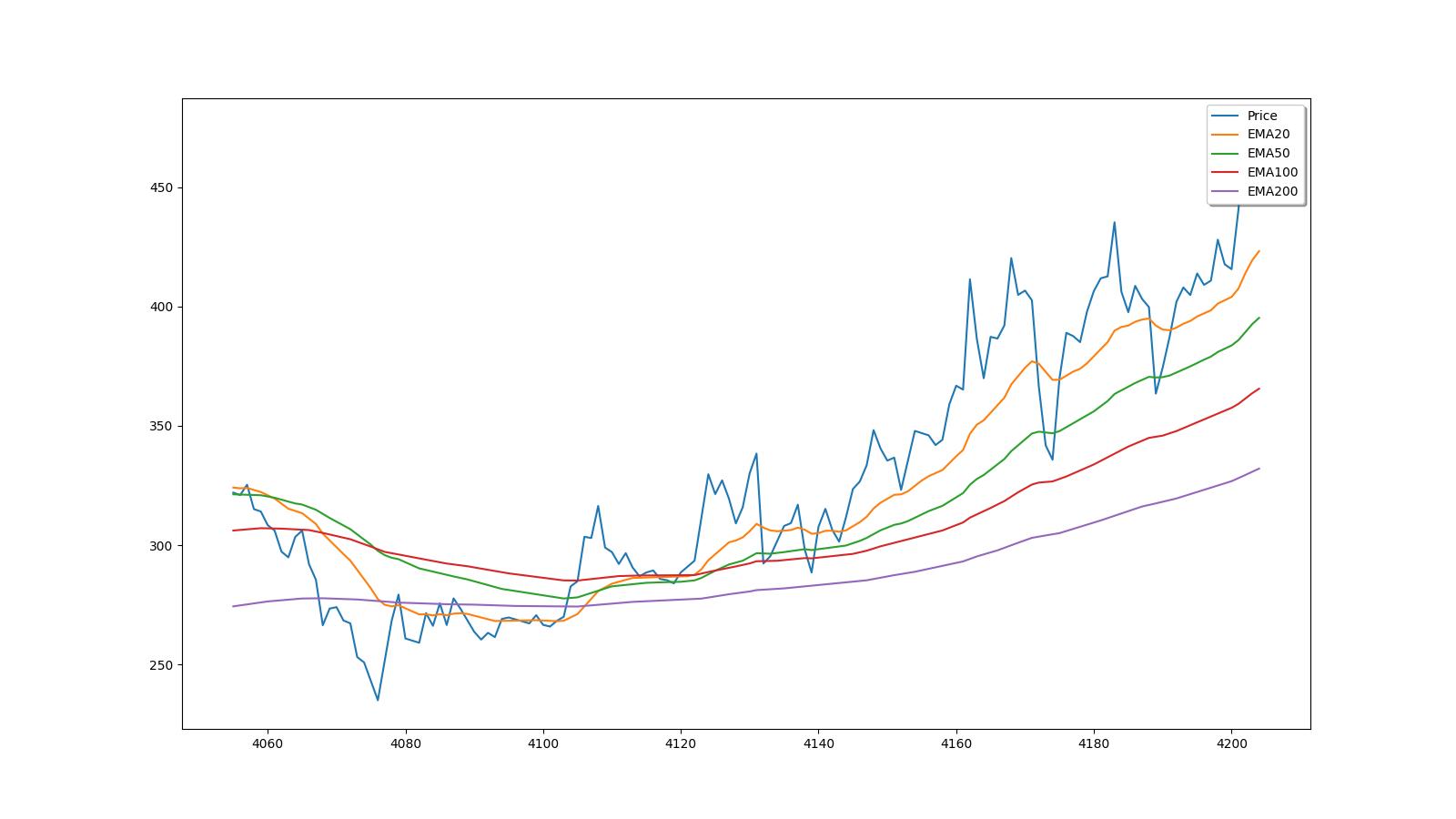 Монеро Exponential Moving Averages