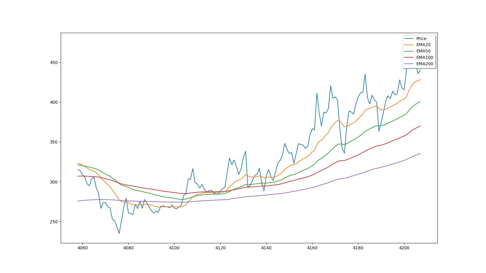 Monero Exponential Moving Averages