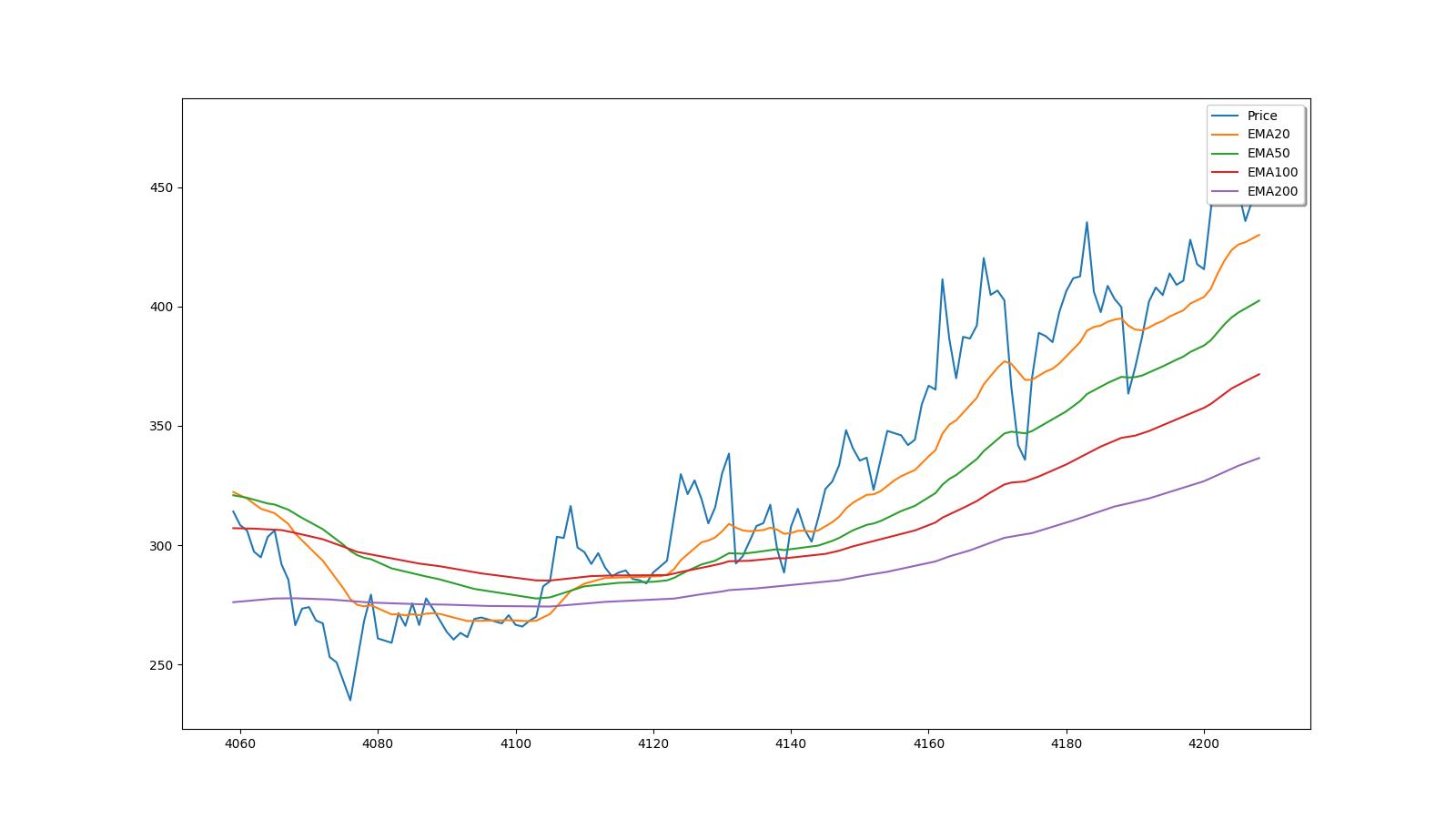 모네로 Exponential Moving Averages