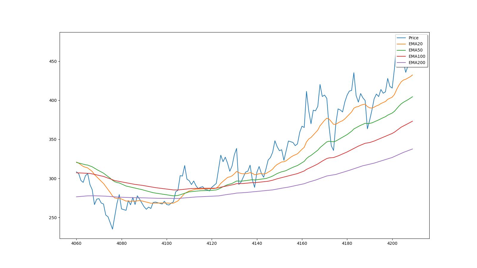 Monero Exponential Moving Averages
