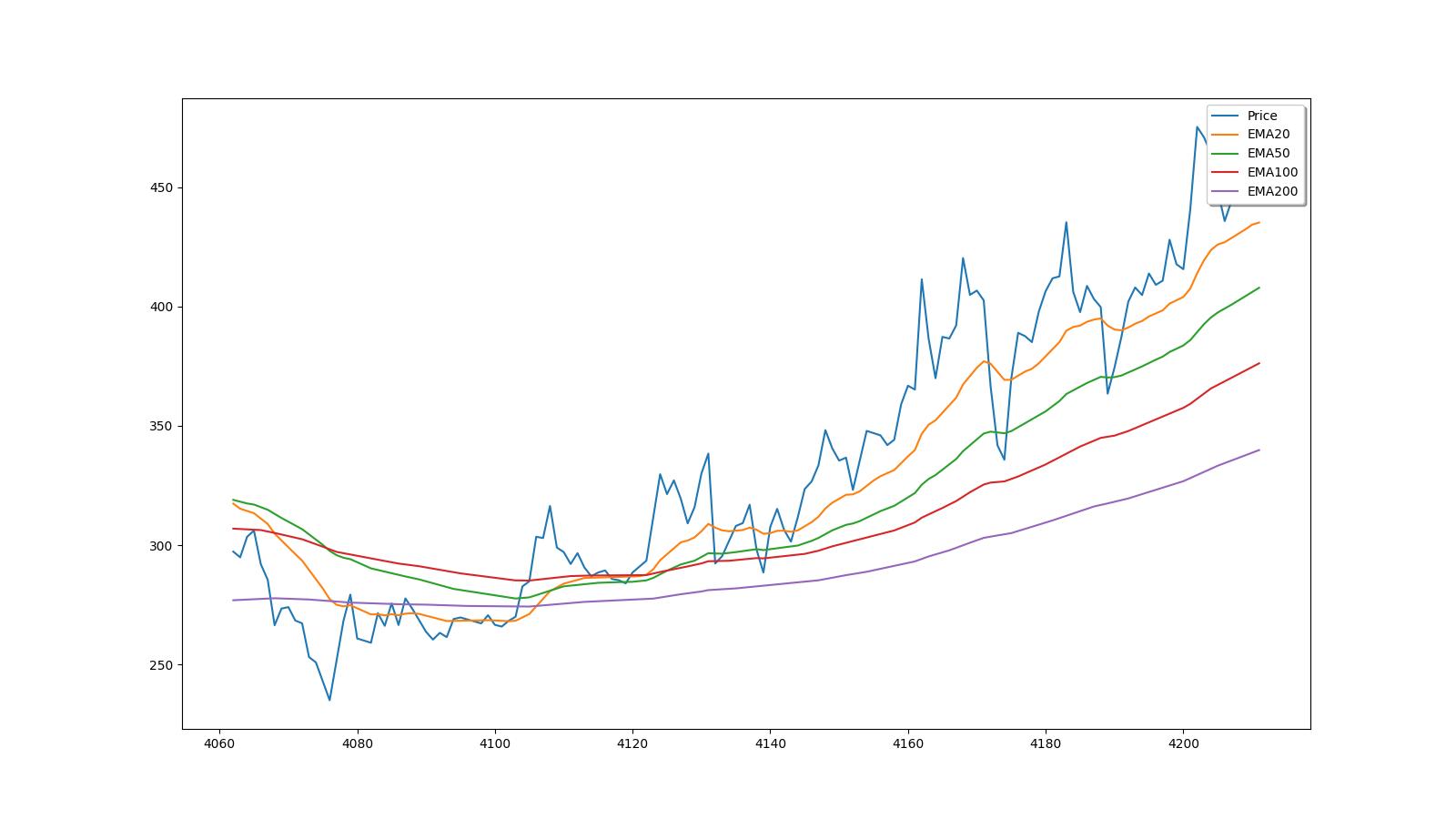 모네로 Exponential Moving Averages