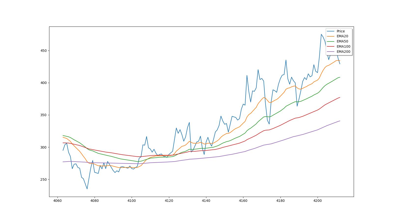 Monero Exponential Moving Averages