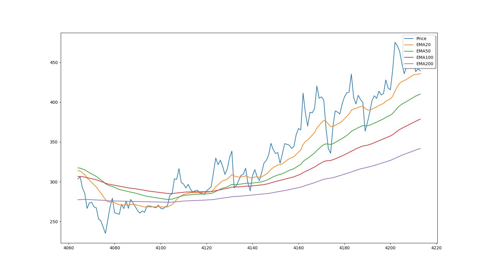 Monero Exponential Moving Averages