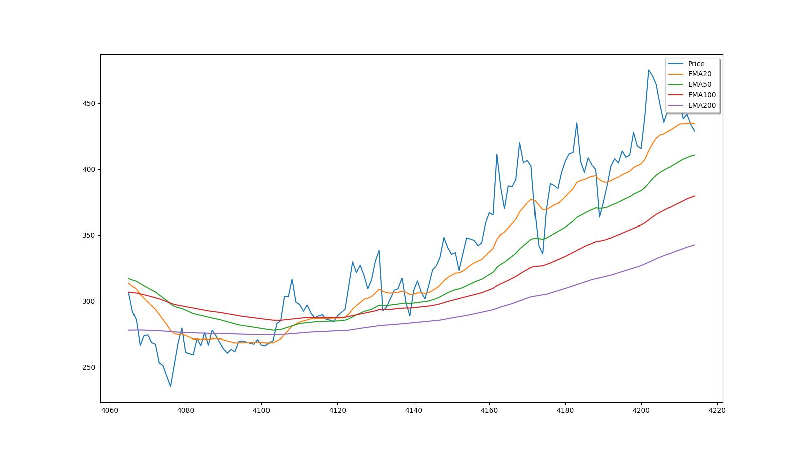 Monero Exponential Moving Averages
