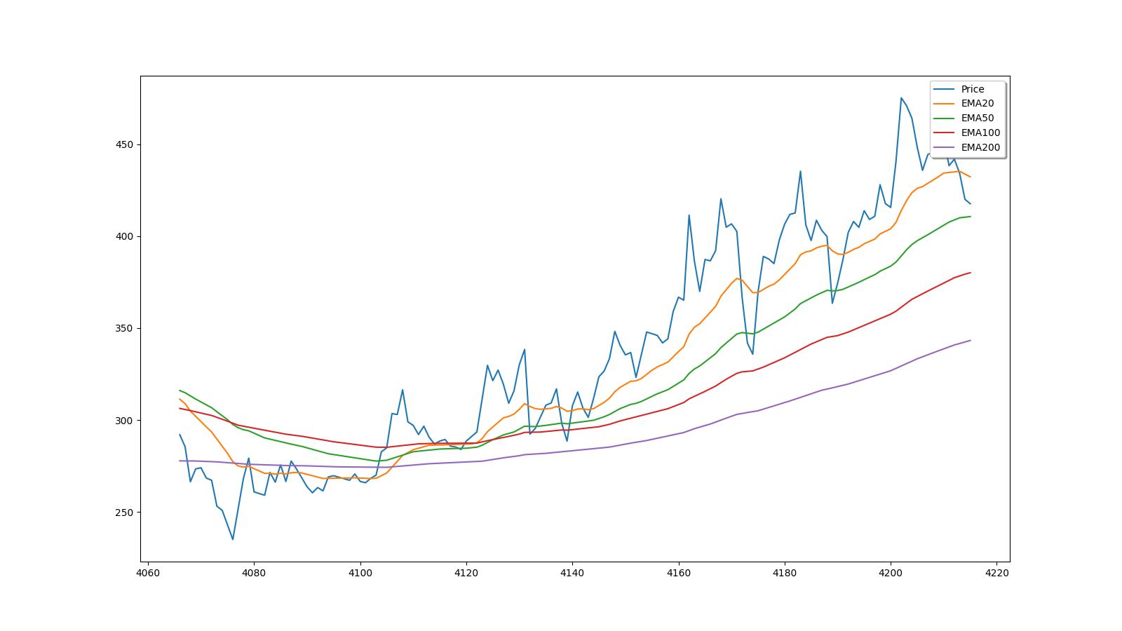 Monero Exponential Moving Averages