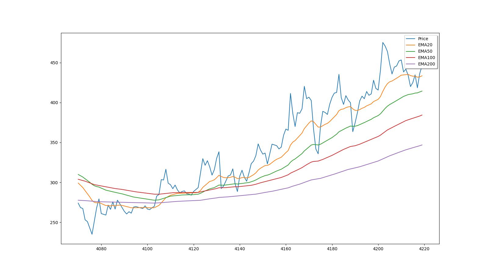 Monero Exponential Moving Averages