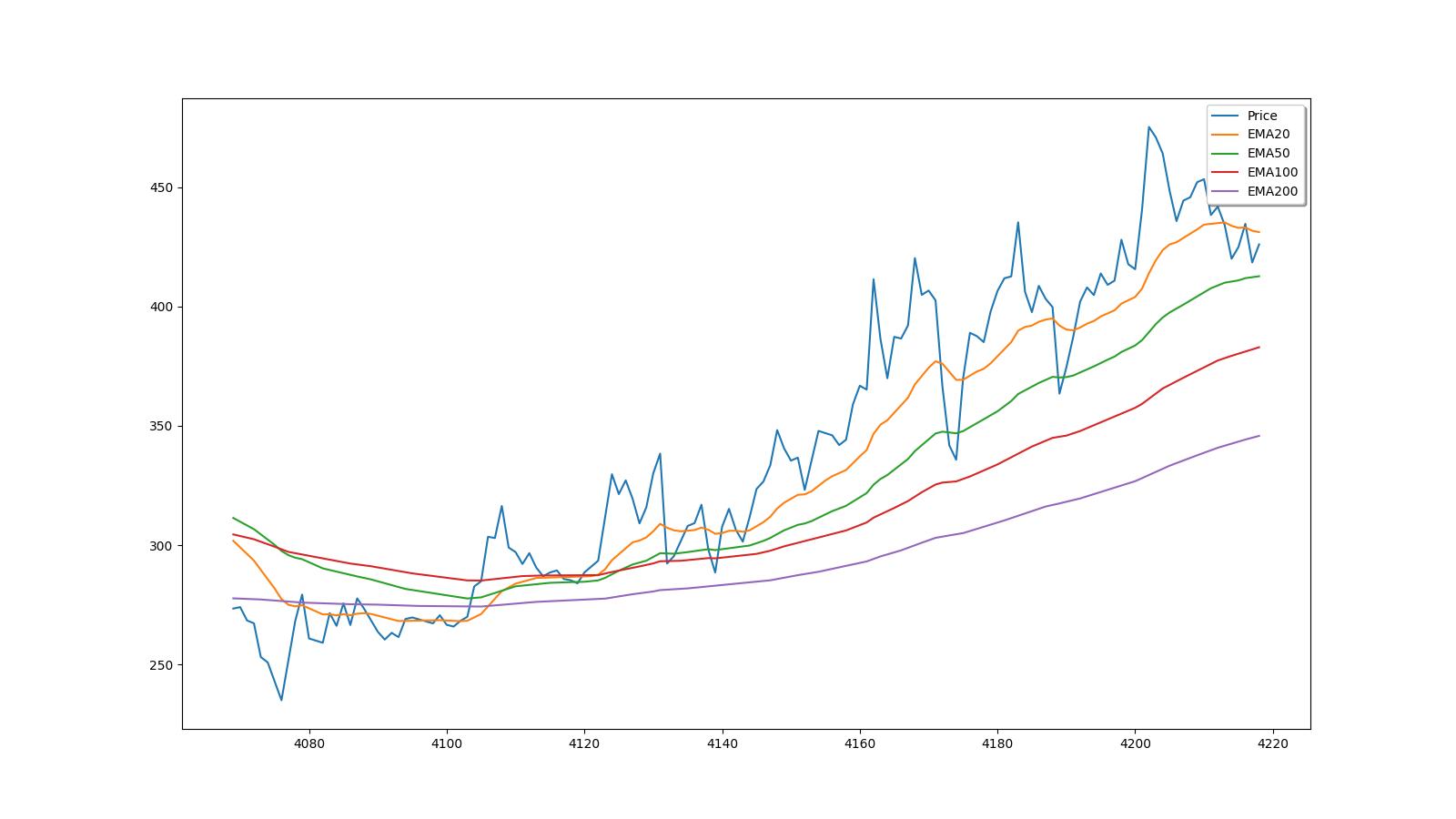 Monero Exponential Moving Averages