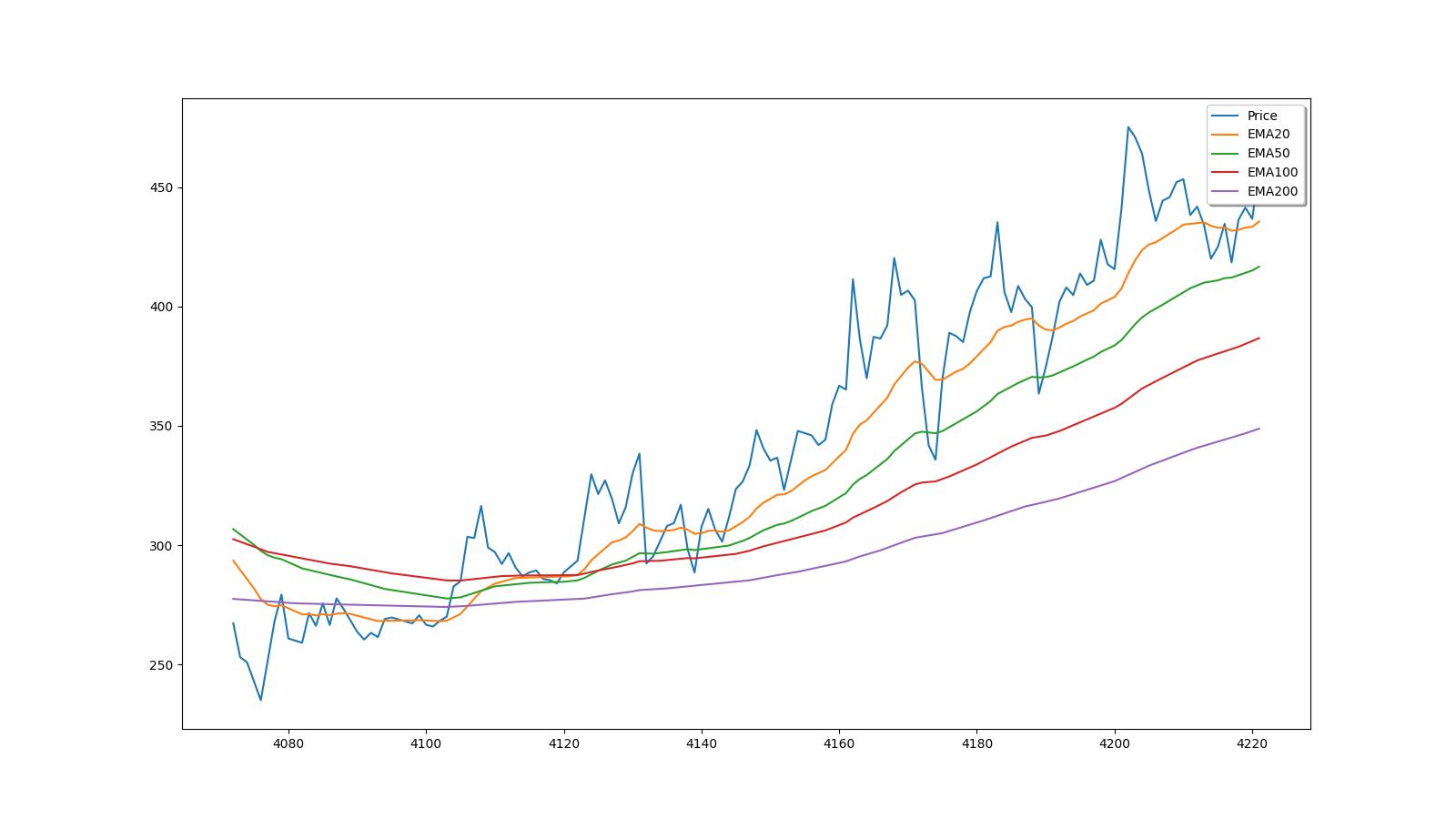 모네로 Exponential Moving Averages