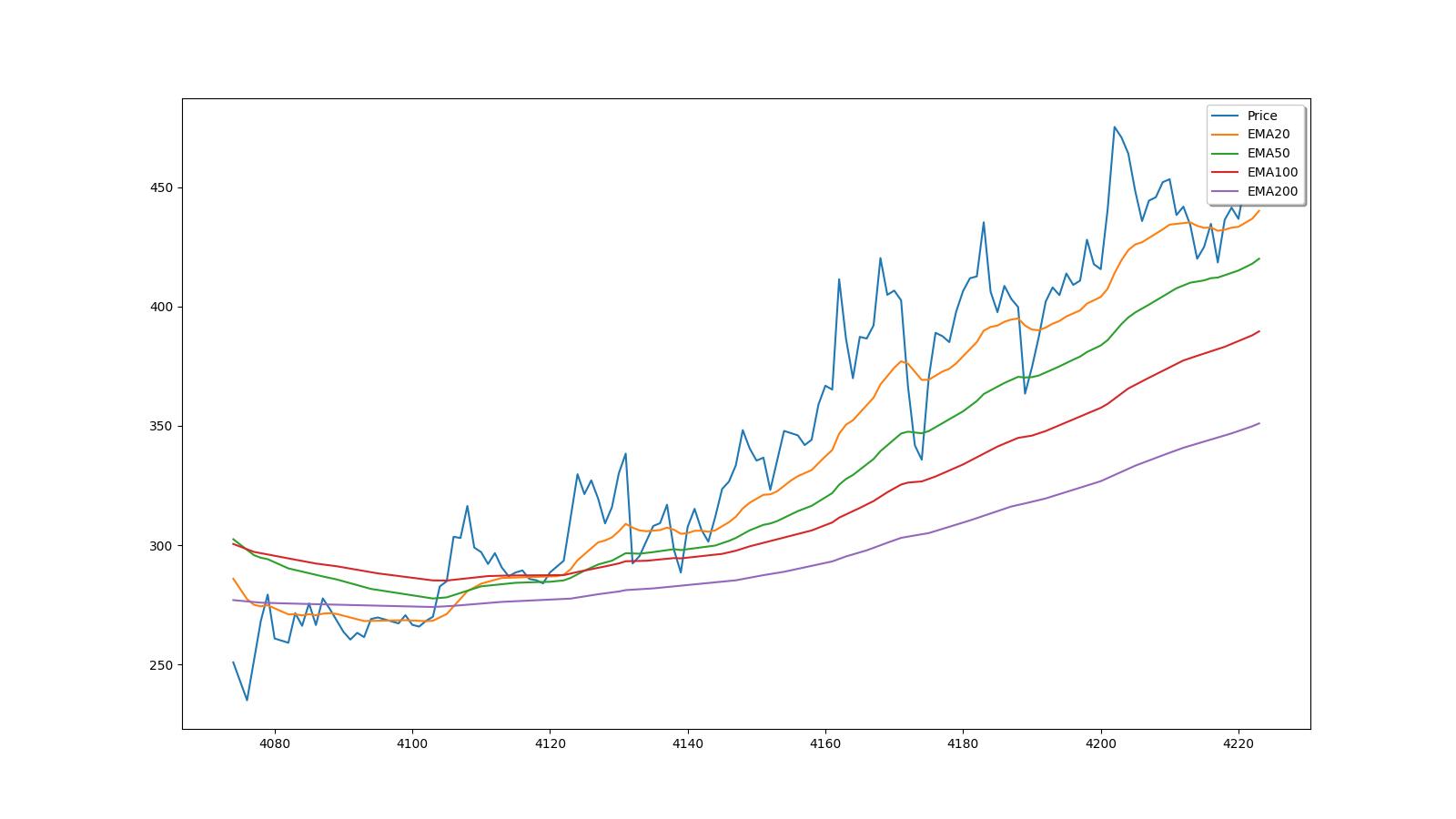 Monero Exponential Moving Averages