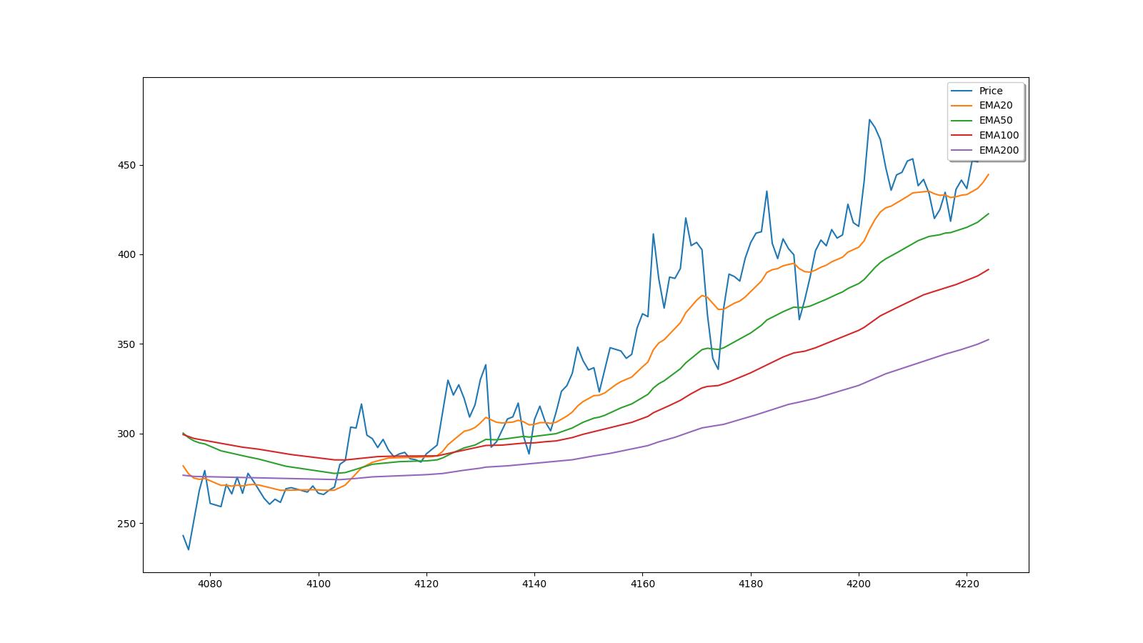 Monero Exponential Moving Averages