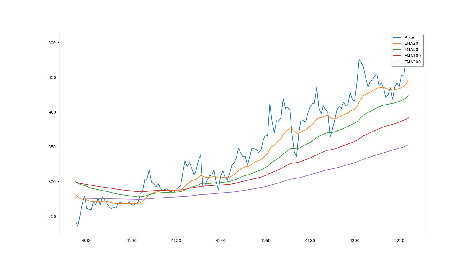 Monero Exponential Moving Averages