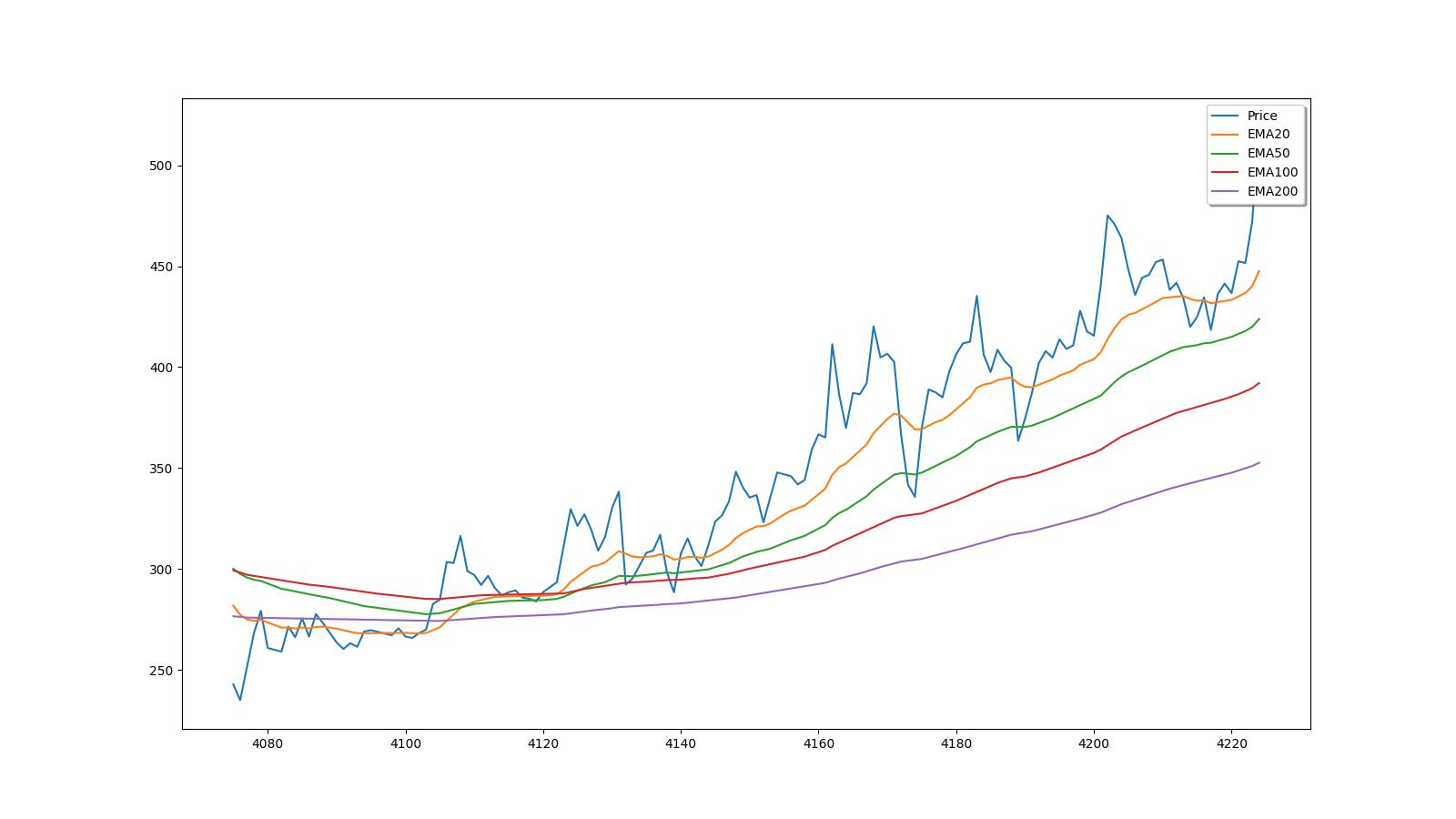 Monero Exponential Moving Averages